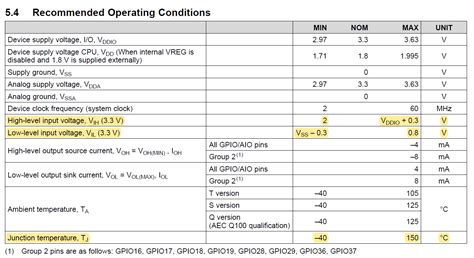 Tms320f28027 Different Recommend Junction Temperature Compare To