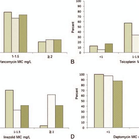 Pdf Vancomycin Teicoplanin Daptomycin And Linezolid Mic Creep In
