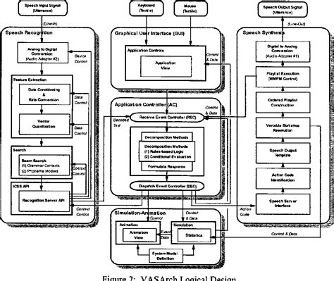 Figure 1 From A Voice Assisted Simulation Animation Architecture Semantic Scholar