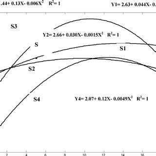 Using Polynomial Quadratic Equations To Show The Effects Of Different Download Scientific