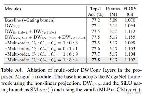 【moga Net】efficient Multi Order Gated Aggregation Network 阅读moganet Csdn博客