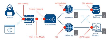 Web Application Penetration Testing Nesec Gmbh