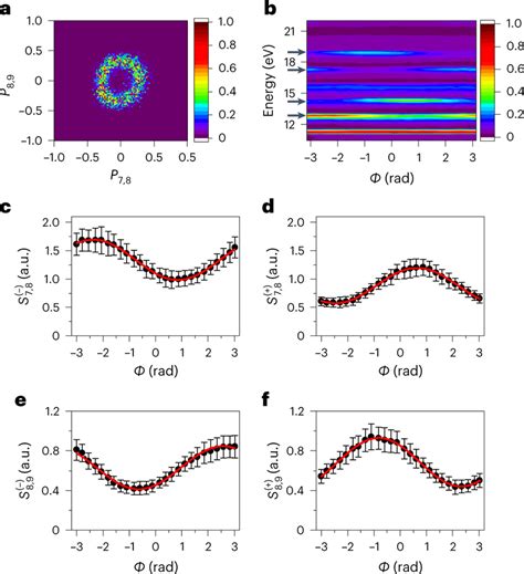 Experimental Reconstruction Of Sideband Oscillations A Experimental
