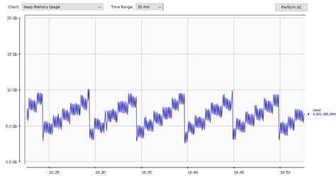 Java Jvm Heap Usage Variation Is This Graph Normal Stack Overflow