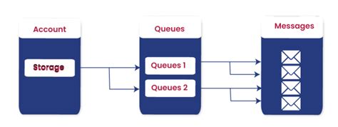 improve cloud performance and reliability with azure storage queue