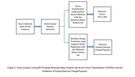Why Do Customers Churn Understanding Churn Using Machine Learning