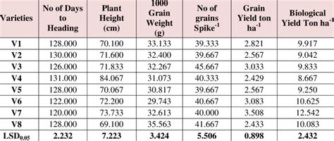 some agronomic characters of different varieties of durum wheat