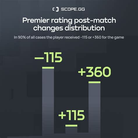 Cs Vs Cs Go Rank Distribution How The System Has Changed Analytics By Scope Gg