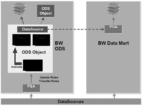 SAP BW Operational Data Store SAP ABAP