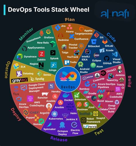 Muhammad Yasir Saleem On Linkedin Devops Tools