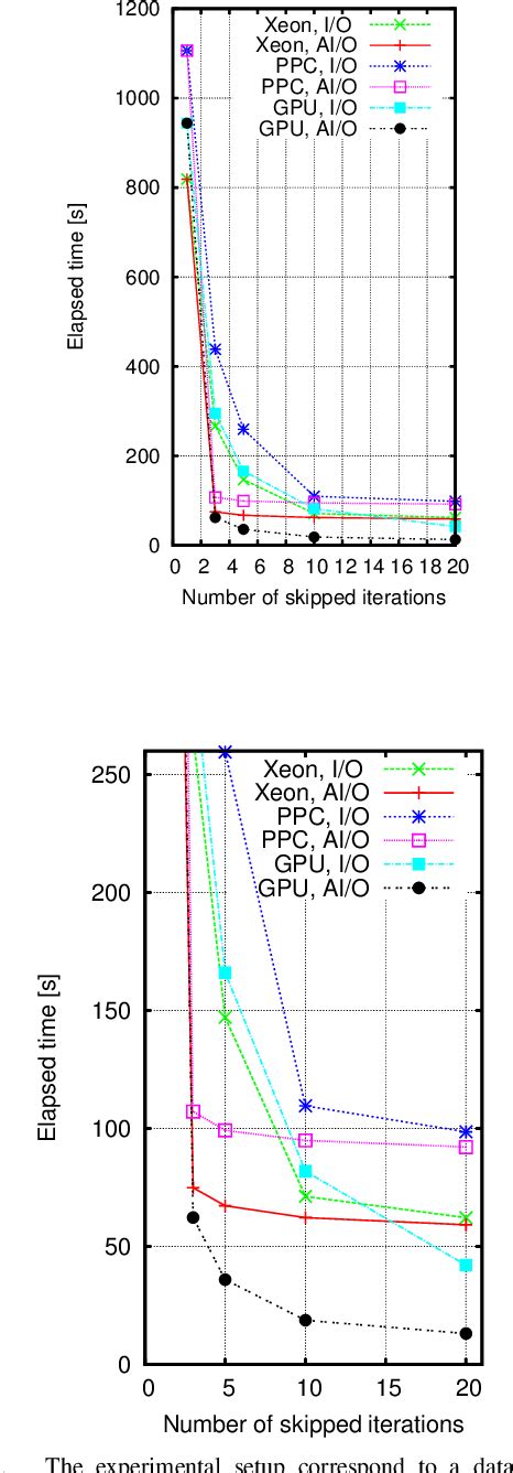 Figure 10 From High Performance Reverse Time Migration On Gpu Semantic Scholar