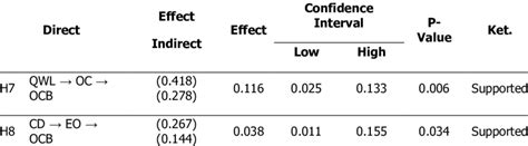 Results Of The Mediation Hypothesis Testing The Download Scientific