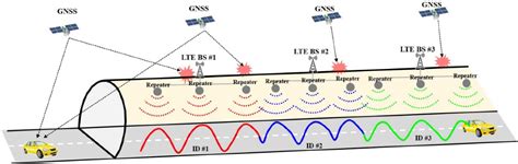 Figure 1 From Lte Rssi Based Vehicular Localization System In Long