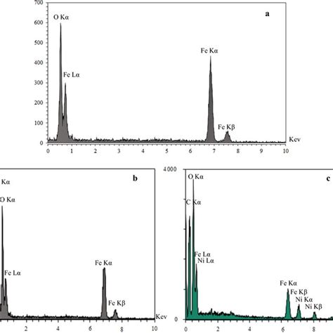 tga curves for the a fe3o4 b fe3o4 cnf and c fe3o4 cnf ni nanocomposite