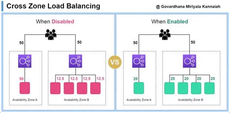 Govardhana Miriyala Kannaiah On Linkedin Gopuwrites Cloud Aws Gcp Azure 10 Comments