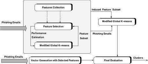 The Feature Selection And Clustering Process Using Orthographic
