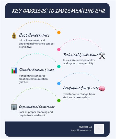 Navigating The Maze Common Barriers To Ehr Implementation Riveraxe