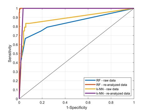 The Roc Curve Estimated For The Oasi Classification Considering Two Download Scientific