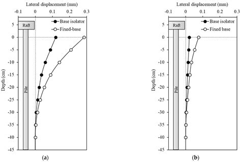 Analyses Of Pile Supported Structures With Base Isolation Systems By Shaking Table Tests