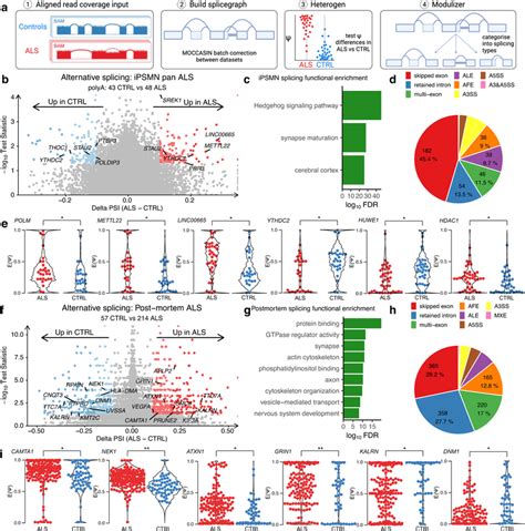 Alternative Splicing Alterations In Als Ipsmns A Splicing Analysis Of