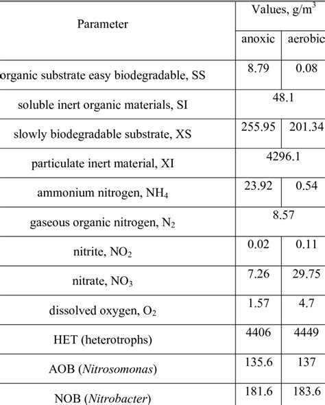 The Steady State Values Of The State Variables For The Two Bioreactors Download Table