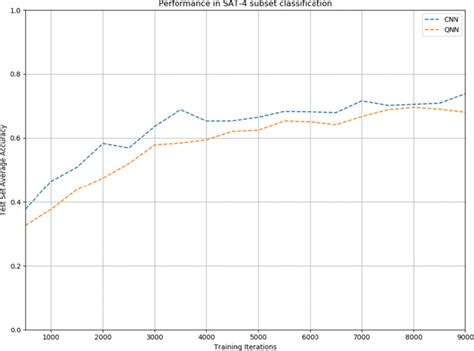 Results Comparing The Cnn And Qnn Model Results The Plotted Results
