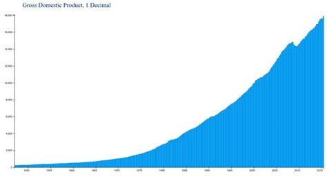 Freecodecamp Bar Chart