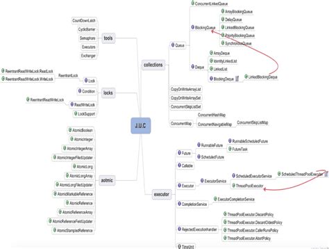 Java 并发 Jdk并发包里常用的类 Java 全栈知识体系