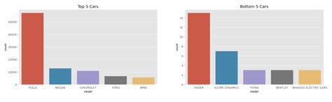 GitHub DigiAIWorld Data Analysis For Electric Vehicle Population Our Goal Was To Develop A