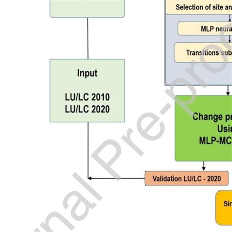 flow chart of lu lc simulation technique mlp mc approach download