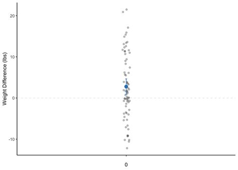 Chapter 8 Dependent Samples T Test A Practical Extension Of Introductory Statistics In