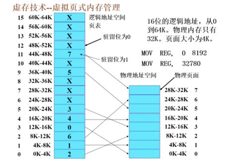 【操作系统笔记】os虚拟内存05 宅男 屌丝 程序员