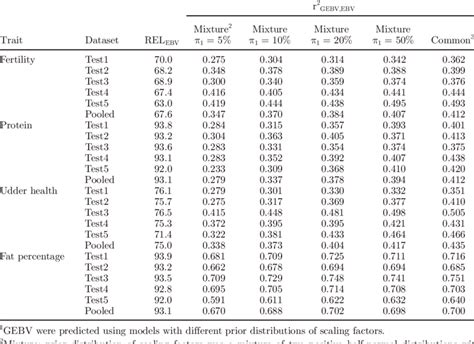 Reliability Of Ebv Rel Ebv And Squared Correlation Between Genomic