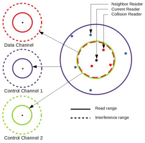 a hybrid anti collision protocol based on frequency division multiple access fdma and time