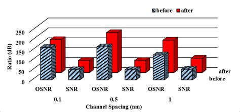 Snr And Osnr Of The Received Signals Download Scientific Diagram