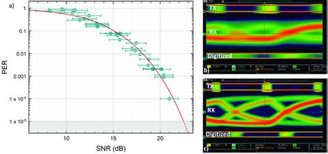 A Example Of Measured Per As A Function Of Snr On The Received