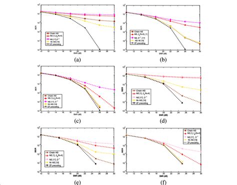 Ber Performance Comparison Between Different Joint Ns Methods With