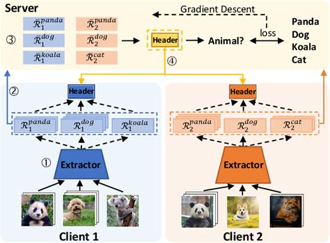 Figure From FedGH Heterogeneous Federated Learning With Generalized Global Header Semantic