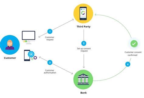 Authentication Process Diagram Explained