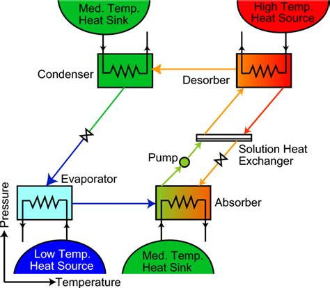 P T Schematic Diagram Of Absorption Cooling Cycle Download