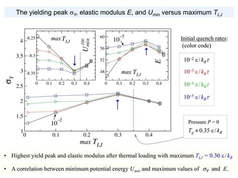 atomistic modeling of cyclic loading and heat treatment processes for