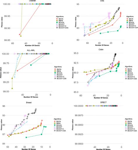 The Pareto Front Diagram Of Bchoa Baoa Bbha Bcoot Bcoot C And Download Scientific Diagram