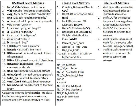 Table 2 From Efficacy Of Inheritance Aspect In Software Fault Prediction—a Survey Paper