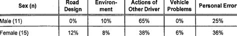 Self Reported Contributing Factors For The Rear End Crash By Sex