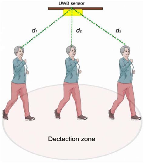 figure 2 from non wearable uwb sensor for human identification in smart
