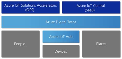 Azure Digital Twins CodeProject