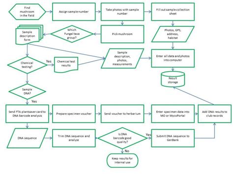Protocols Infrastructure And Documentation Western Pennsylvania