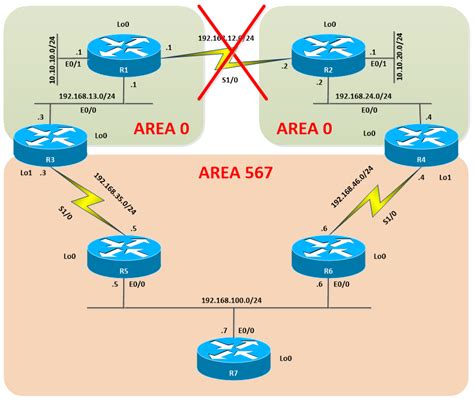 Interconnecting Ospf Discontiguous Areas Rands Journey