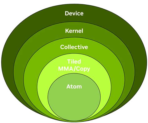 Cutlass 3x Orthogonal Reusable And Composable Abstractions For Gemm