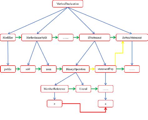 Figure 1 From Enhancing Source Code Summarization From Structure And